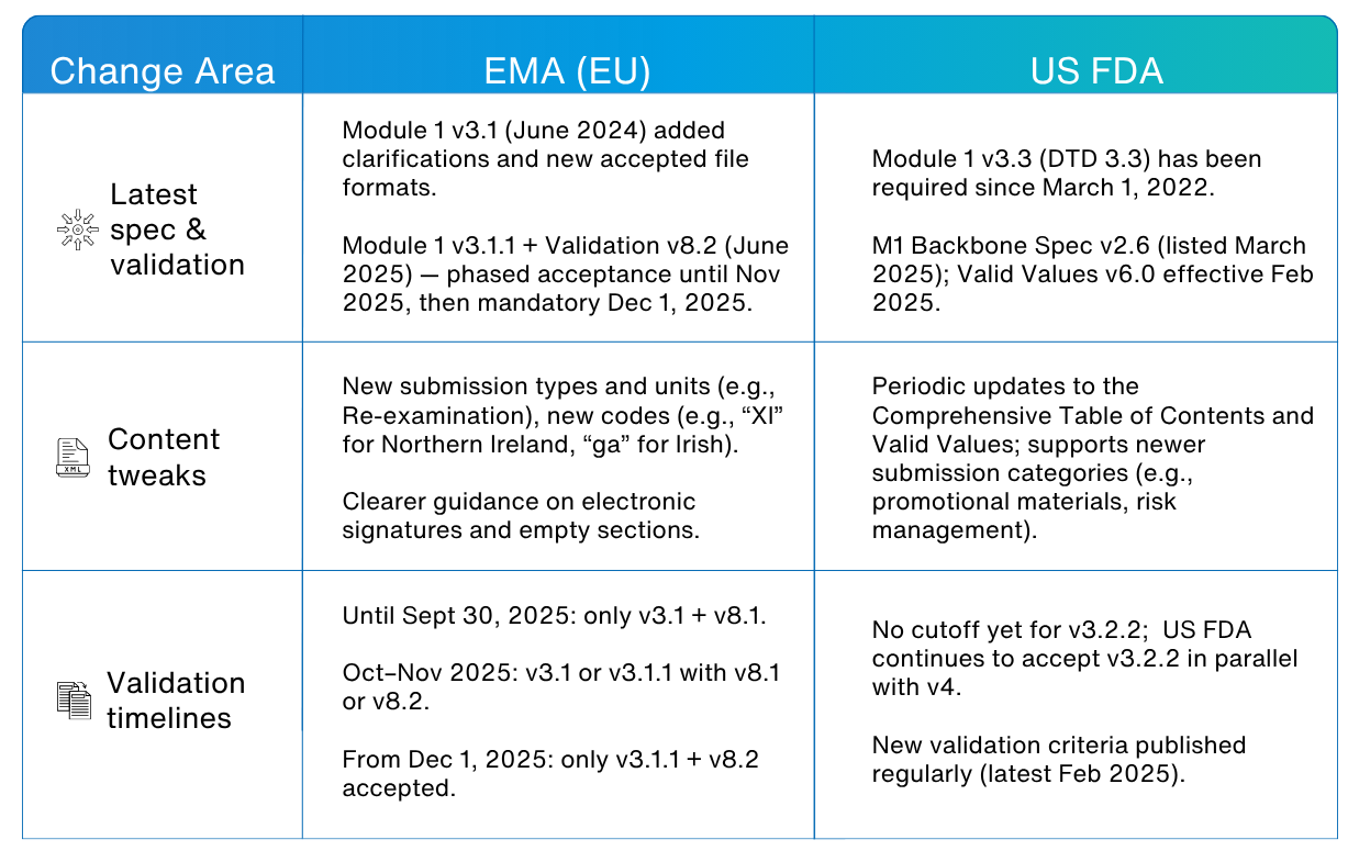 EMA vs. US FDA in eCTD: Understanding the Differences and What’s New ...