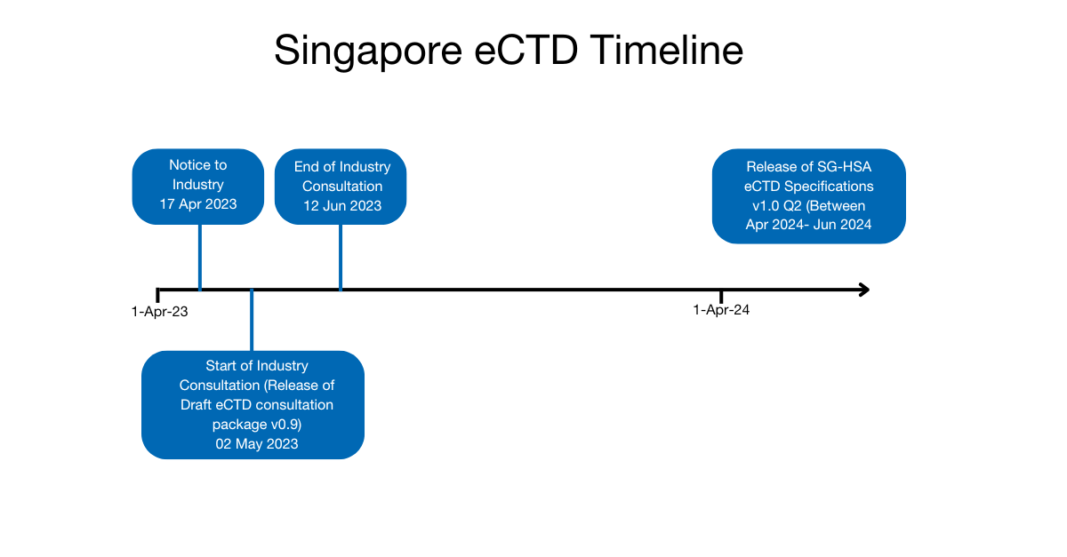 Singapore's Transition to eCTD | EXTEDO