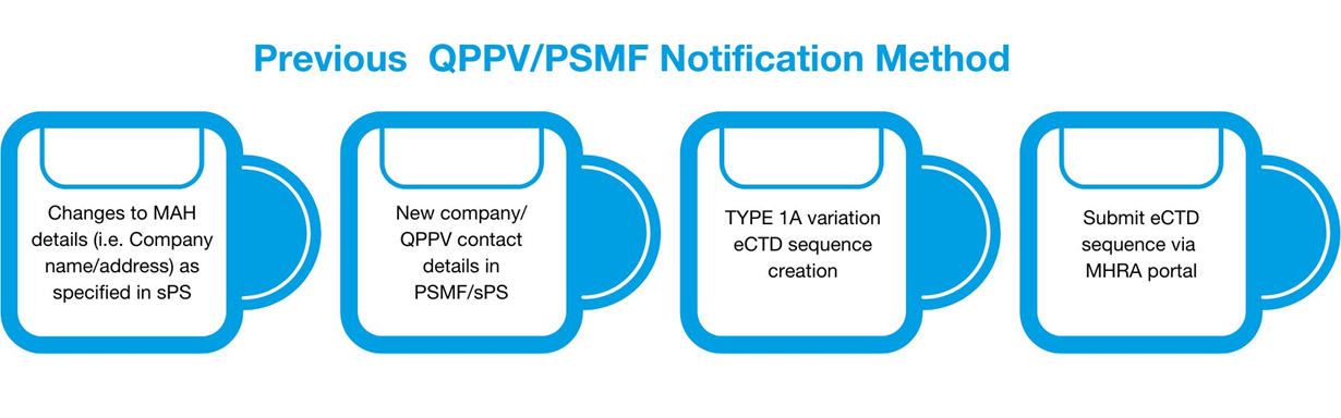 Updated notification method for QPPV and PSMF updates to MHRA ...