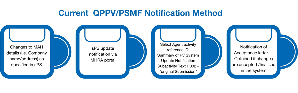Updated notification method for QPPV and PSMF updates to MHRA ...